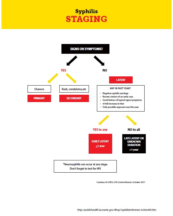 Syphilis Staging - California PTC